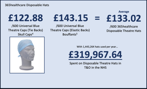 An evaluation of the use of reusable theatre hats