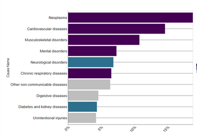 Major Conditions Strategy – interim report