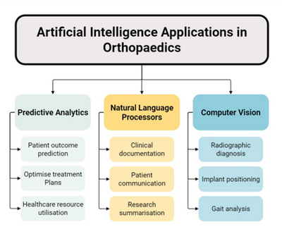 Integrating artificial intelligence into trauma and orthopaedics ...